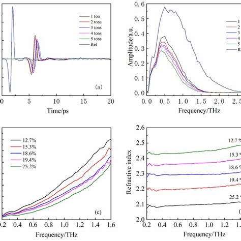 Terahertz Time Domain Spectra A And Terahertz Frequency Domain Download Scientific Diagram