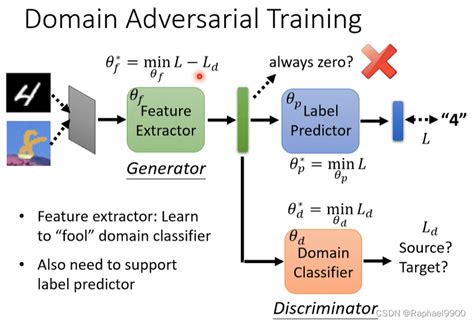 【学习】domain Adaptation、bertnlp Domain Adapation Csdn博客