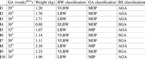 Clinical Information And Classification Of Preterm Infants Download Scientific Diagram