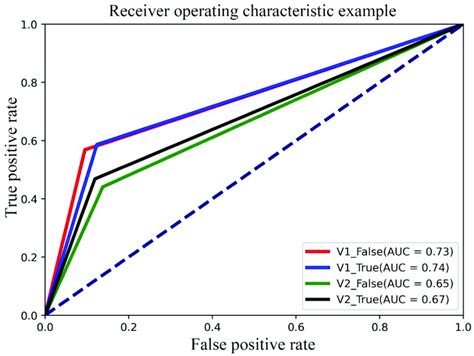 Auc Analyses Of The Four Proposed Models V1 False V1 True V2 False Download Scientific