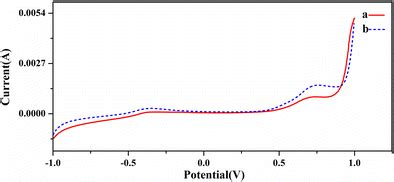 Linear Sweep Voltammetry Of Graph A Microwave Synthesised And Graph Download Scientific