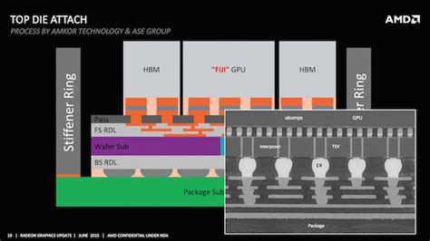 Amd Fiji Wie Der Interposer Hbm Und Gpu Miteinander Verbindet