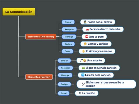 La Comunicación Mind Map