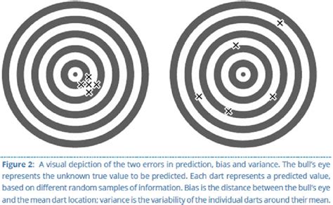 Bias Vs Variance Source Samson Gigerenzer P VIII Download Scientific Diagram