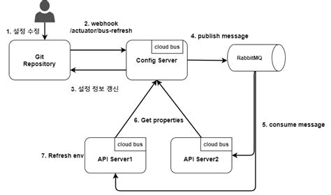 Github Zacscoding Cloud Native Spring Batch
