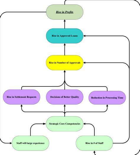 Indicative Causal Relationships Of Performance Indicators Bank B