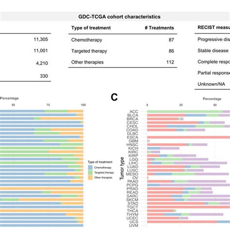 Genomic Data Commons Effort And The Cancer Genome Atlas Gdc Tcga