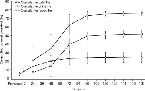Cumulative Arithmetic Mean ±sd Of Radioactivity Recovery Over Time
