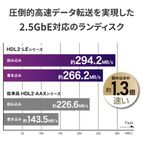 アイ・オー・データ機器 25gbe対応 2ドライブ ネットワークhdd 4tb Hdl2 Le04e 5418277986 ひかり