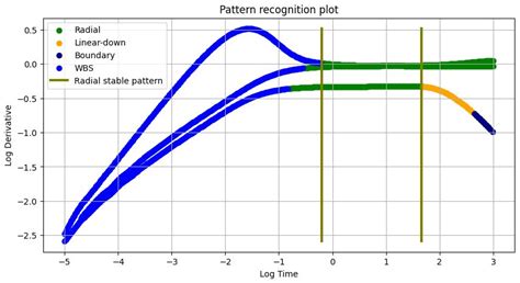 Streamline Your Pressure Transient Analysis Pta Workflows
