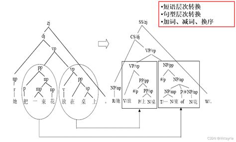 自然语言处理总复习（九）—— 机器翻译自然语言处理机器翻译 Csdn博客