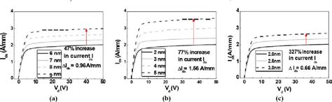 Figure 10 From Design Optimization Of The Graded Algangan Hemt Device
