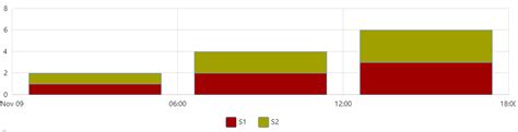 Floating Columns After New Chart Data · Issue 3907 · Amcharts
