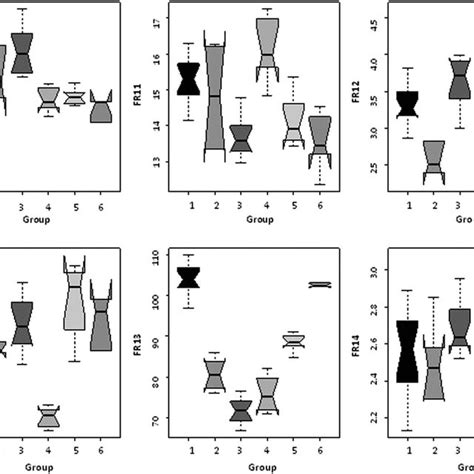 Boxplot Of Six Yield Related Traits For 50 Genotypes Of Purple Passion Download Scientific