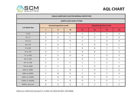 How To Read The Aql Chart