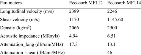 Properties Of Matching Layers Used In Single Element Transducers Download Scientific Diagram