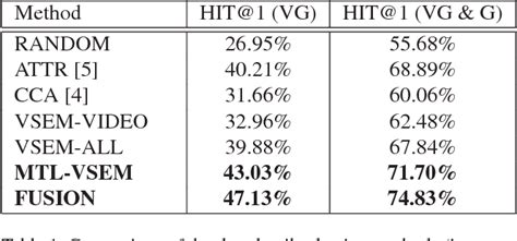 Table 1 From Multi Task Deep Visual Semantic Embedding For Video Thumbnail Selection Semantic