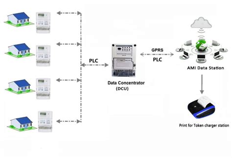 Common Configuration For Smart Energy Meter Systems In Palestine It Is Download Scientific