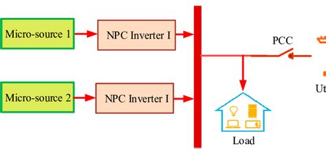 Structure Of Microgrid Download Scientific Diagram