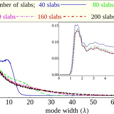 typical mode profiles for a an ordered slab waveguide where each mode