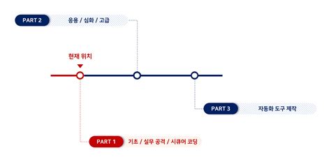 모의해킹 실무자가 알려주는 Sql Injection 공격 기법과 시큐어 코딩 Part 1 강의 크리핵티브 인프런
