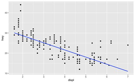 Smoothed Conditional Means Geom Smooth Ggplot