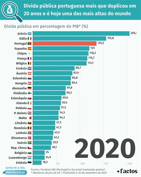 Portugal Está No Pelotão Da Frente Na Dívida Pública A Nível Europeu E