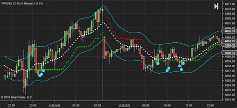 Trend Pullback Reversal Tpr Indicator For Ninjatrader