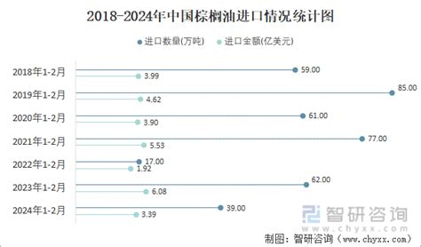 2024年2月中国棕榈油进口数量和进口金额分别为10万吨和086亿美元智研咨询