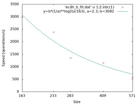 GitHub KazKobara Plot Openssl Speed Bash Script To Plot Openssl