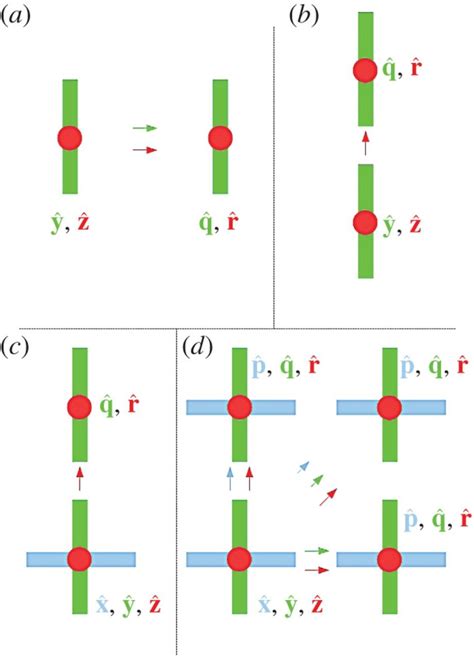 Tri Orthogonal Arrangement A Full Capacity Is Observed Between Download Scientific Diagram