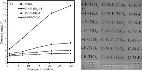 A Contact Angles Of C N F Codoped Tio2 And C Tio2 Films Kept In The Download Scientific