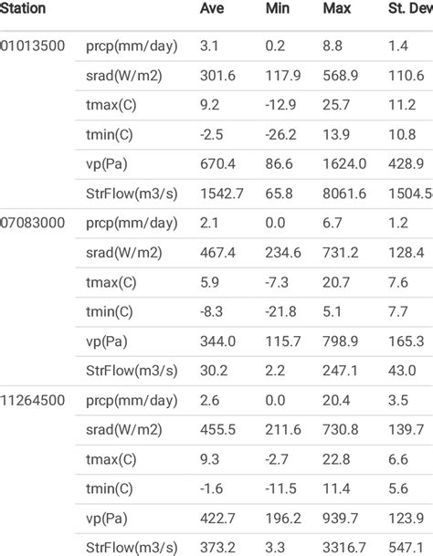 Regular Statistical Meteorological Characteristics Of Stations Download Scientific Diagram
