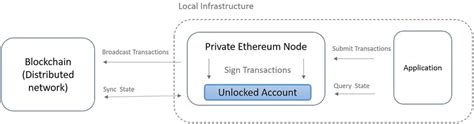 Models Ethereum Integration Download Scientific Diagram