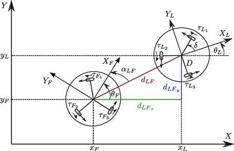 Schematic Diagram Of The Considered Leader Follower Setup With Used Download Scientific Diagram