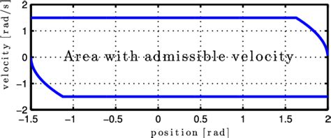 Figure 1 From Control Of Redundant Robots Under Hard Joint Constraints Saturation In The Null