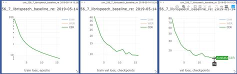 model convergence curves on librispeech · issue 415 · seannaren