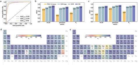 Nn Classifier Performance A The Receiver Operating Characteristic