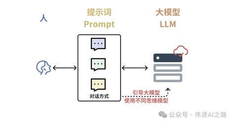 为什么说学习 prompt（提示词）是与大模型对话的基石？ 是直接跟模型对话还是间接对话 csdn博客