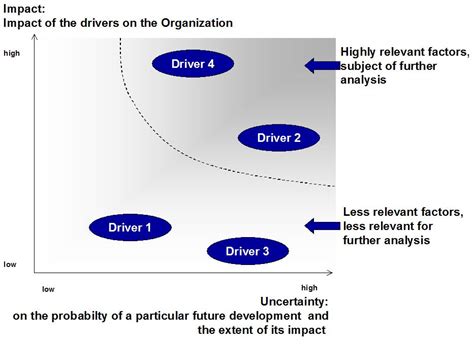 Impact Uncertainty Matrix