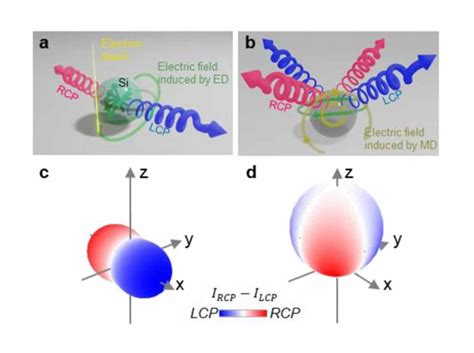 Generating Circularly Polarized Light From The Ultimate Symmetrical