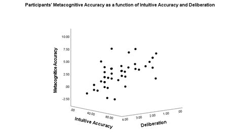 Metacognitive Accuracy For Intuitive Responses As A Function Of Download Scientific Diagram