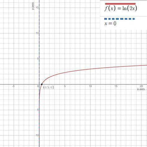 Use The Given Function F To A Find The Domain Of F B G Quizlet