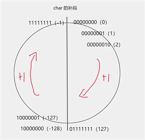 【c语言进阶（2）】数据存储练习题 char a 1 csdn博客