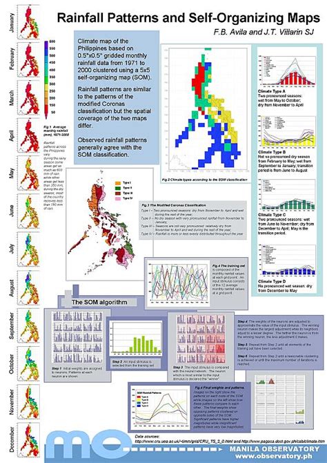Rainfall Patterns And Self Organizing Maps Manila Observatory