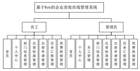 Javaphpnetpython基于web的企业差旅在线管理系统【2024年毕设】 Csdn博客