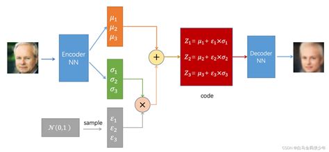 【nips 2016图神经网络论文解读】variational Graph Auto Encoders Vgae 基于vae的图变分自编码