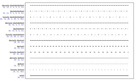 Linestyles — Matplotlib 2 1 0 Documentation