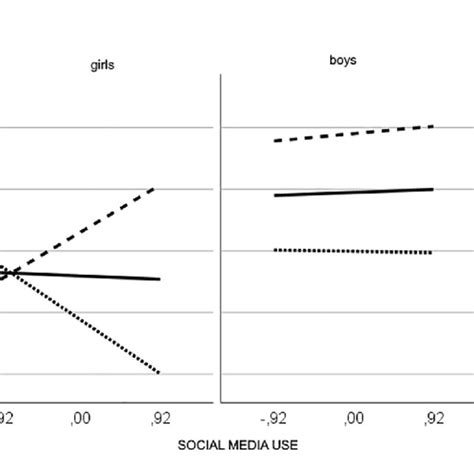 Moderating Effect Of Emotional Self Efficacy And Gender In The Download Scientific Diagram