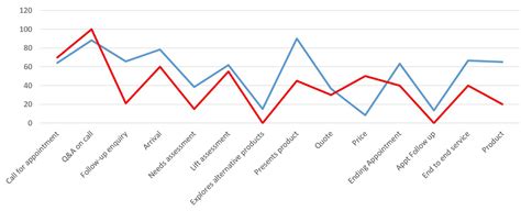 Mystery Shopping Customer Journey Consultancy